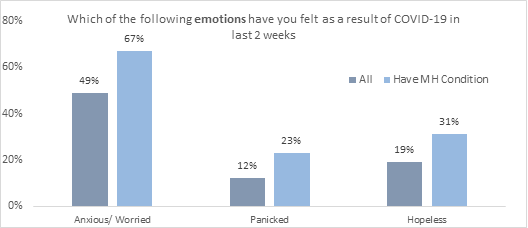 Coronavirus: The divergence of mental health experiences during the ...